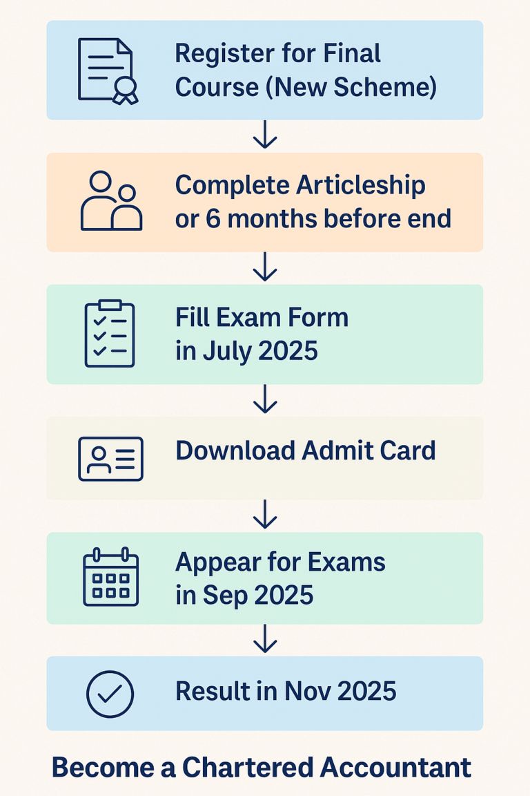 CA Final Sep 2025 Exams-Complete Guide, Imp Dates & syllabus